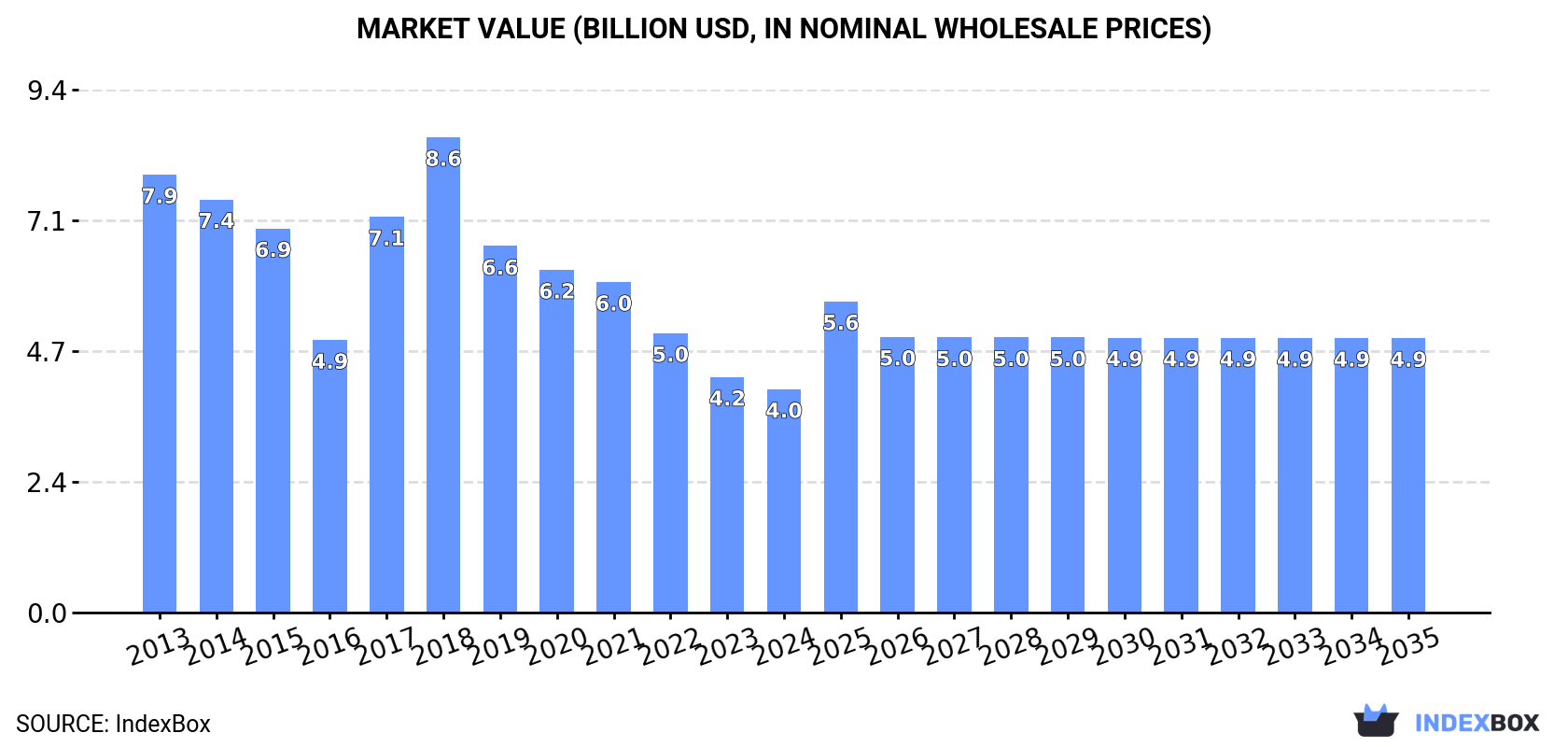 Market Value (billion USD, nominal wholesale prices)