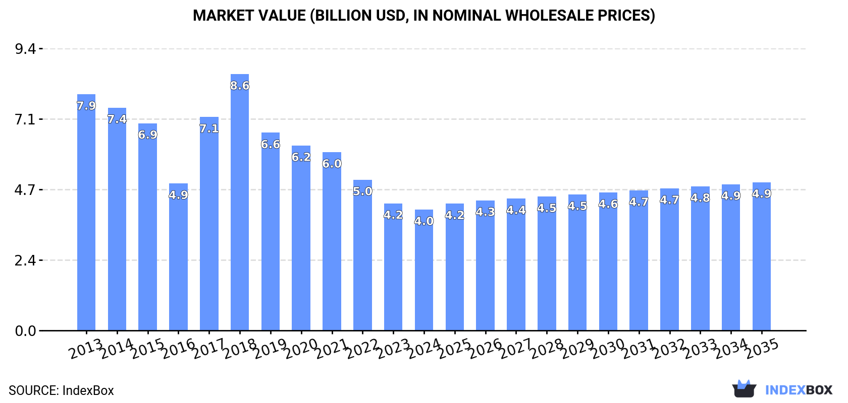 Market Value (billion USD, nominal wholesale prices)