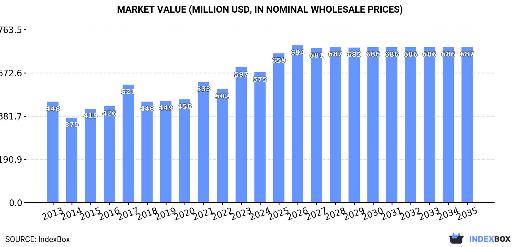 Market Value (million USD, nominal wholesale prices)