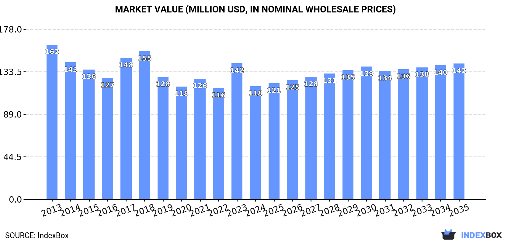 Market Value (million USD, nominal wholesale prices)