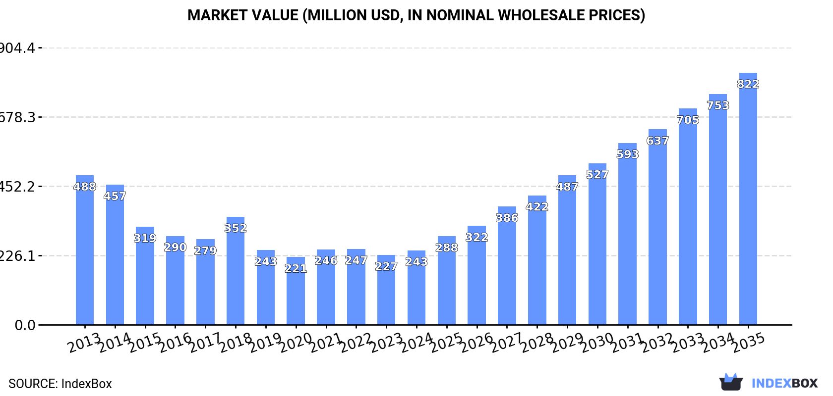 Market Value (million USD, nominal wholesale prices)
