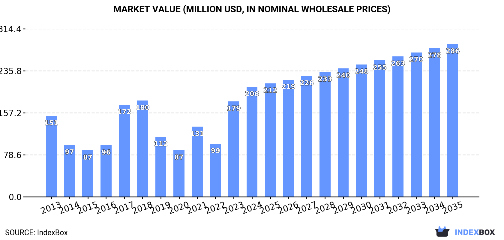 Market Value (million USD, nominal wholesale prices)