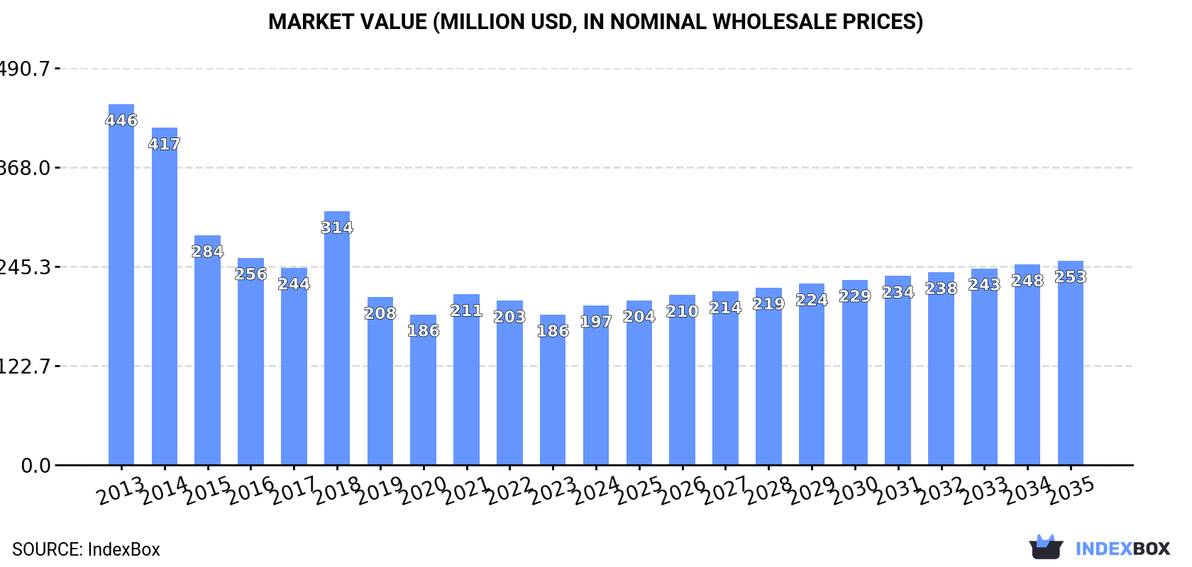 Market Value (million USD, nominal wholesale prices)