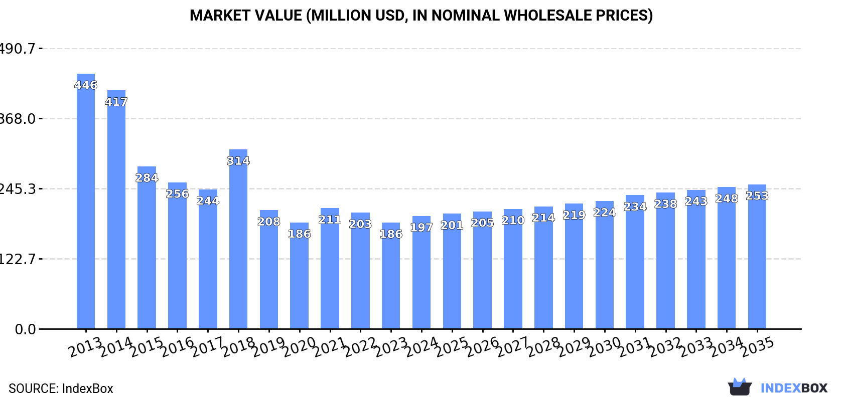 Market Value (million USD, nominal wholesale prices)