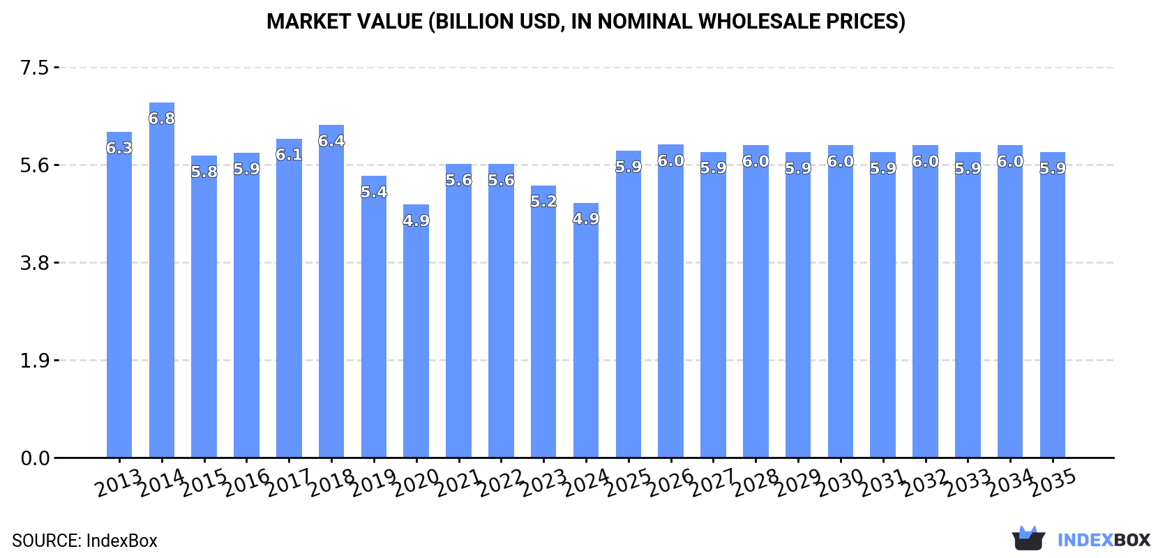 Market Value (billion USD, nominal wholesale prices)