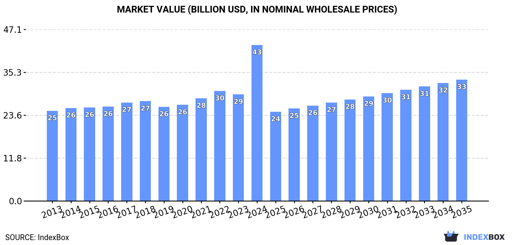 Market Value (billion USD, nominal wholesale prices)
