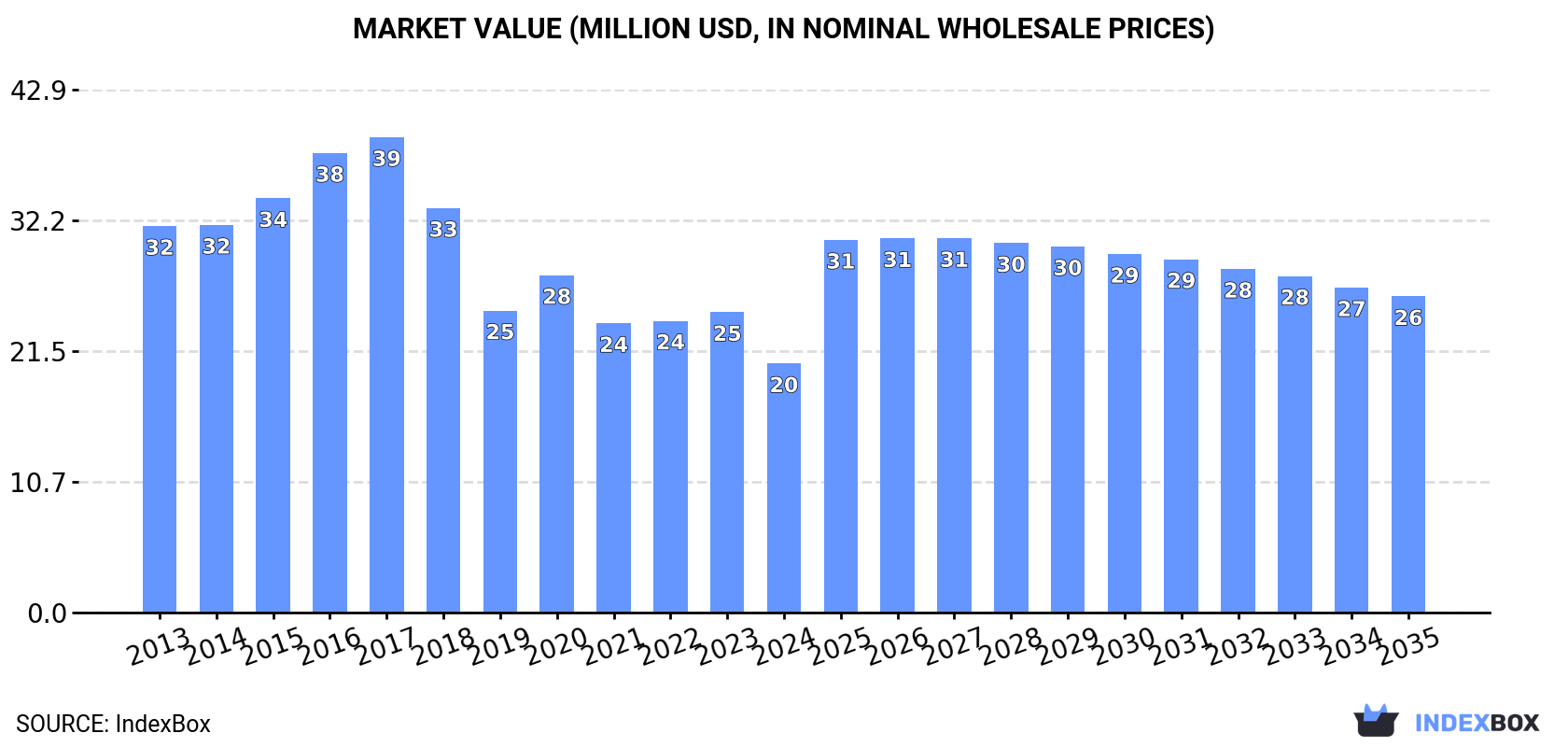 Market Value (million USD, nominal wholesale prices)