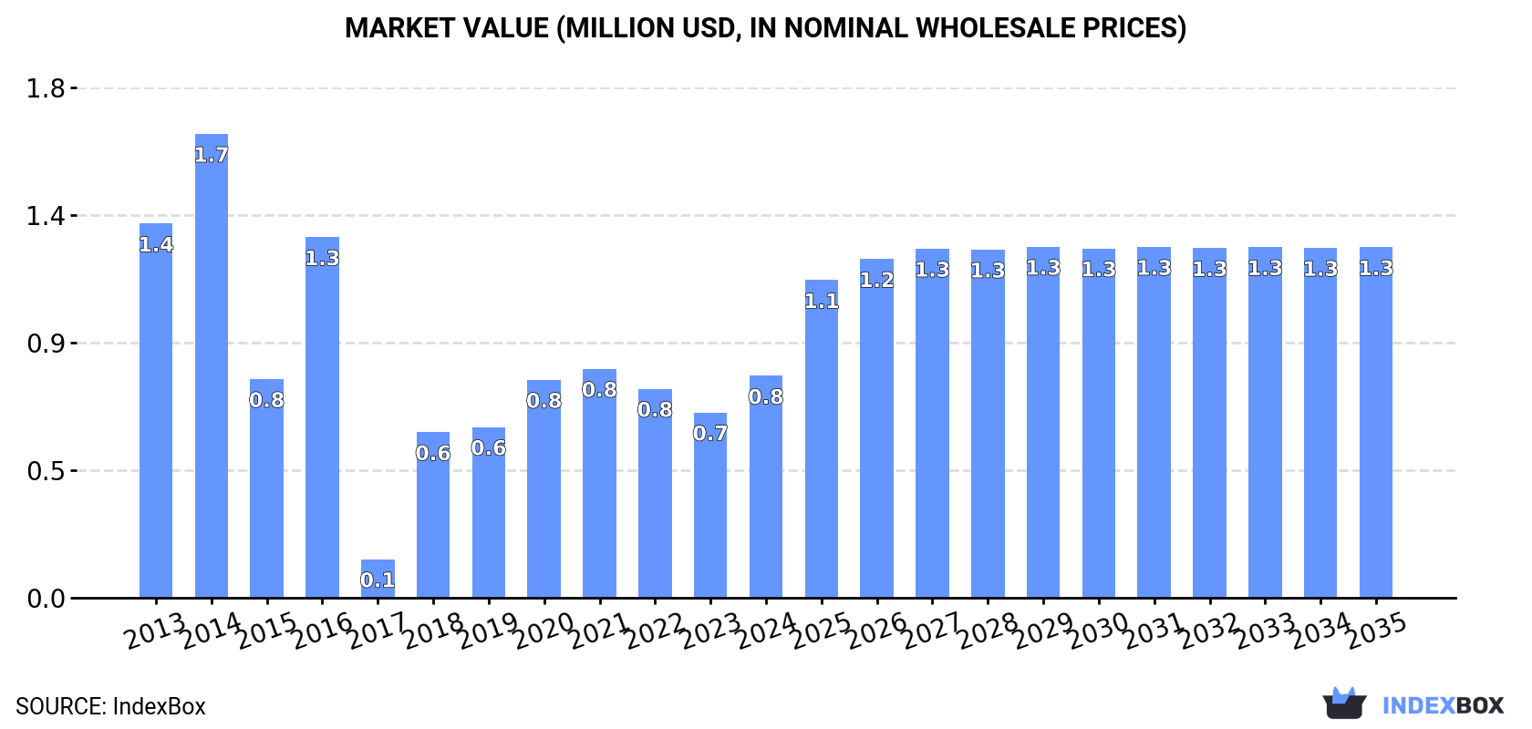 Market Value (million USD, nominal wholesale prices)