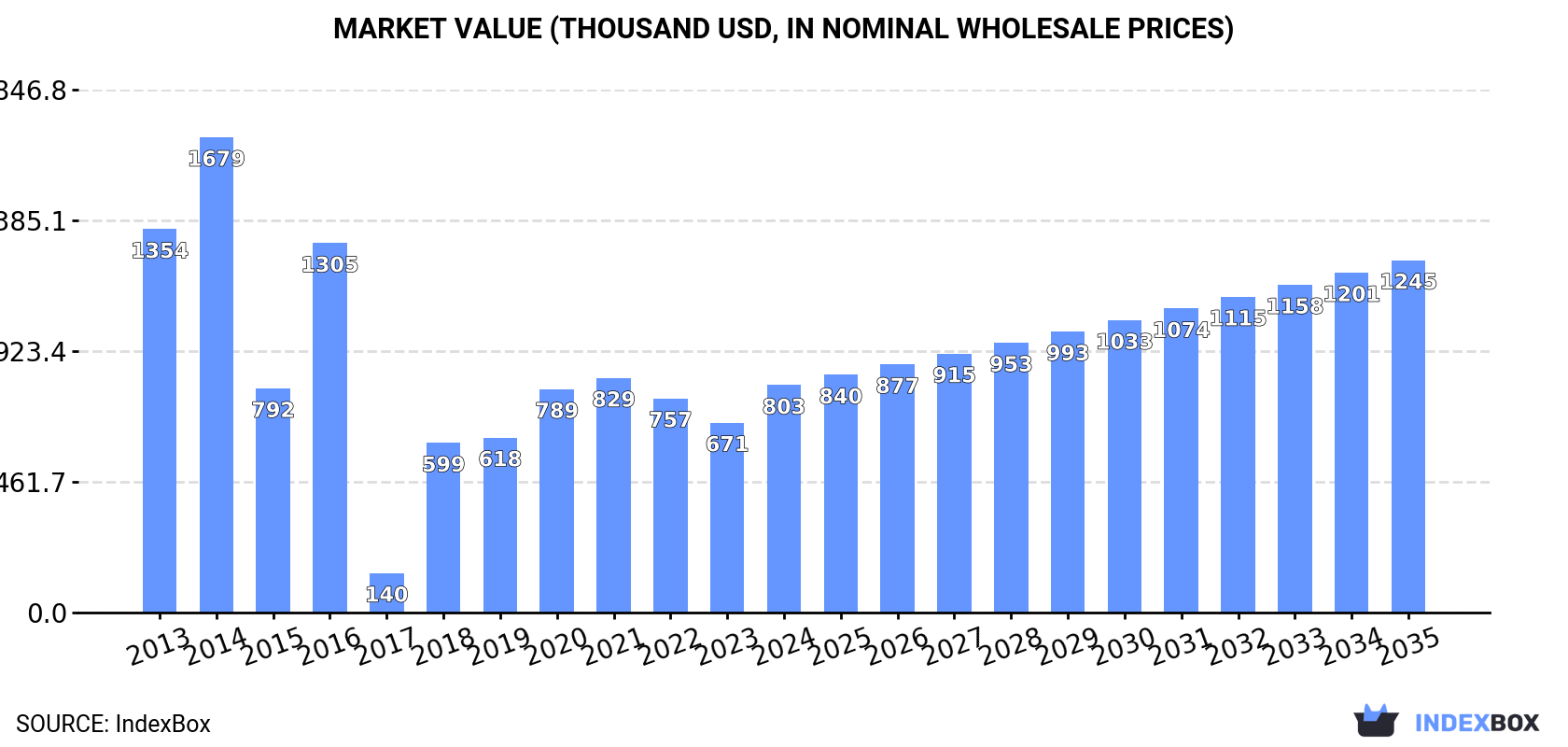 Market Value (thousand USD, nominal wholesale prices)
