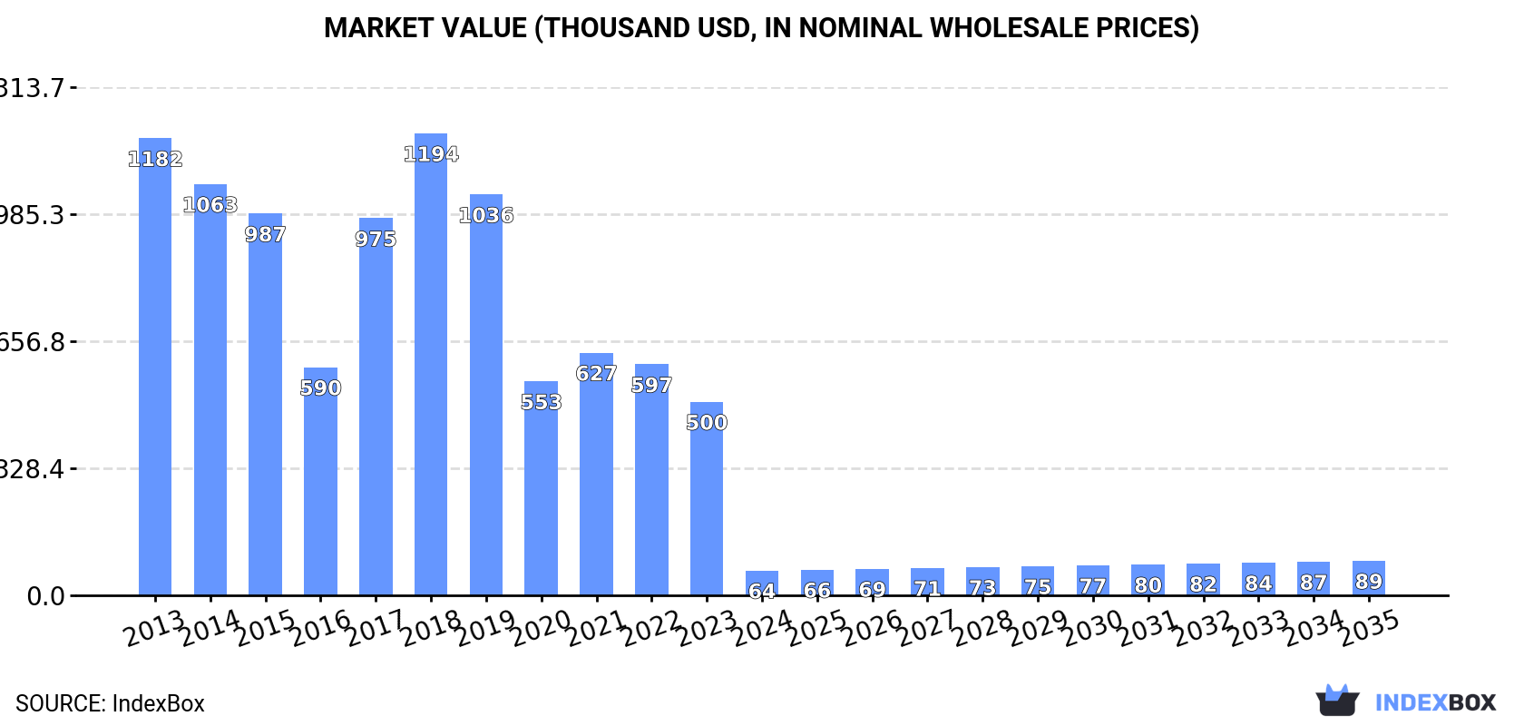 Market Value (thousand USD, nominal wholesale prices)