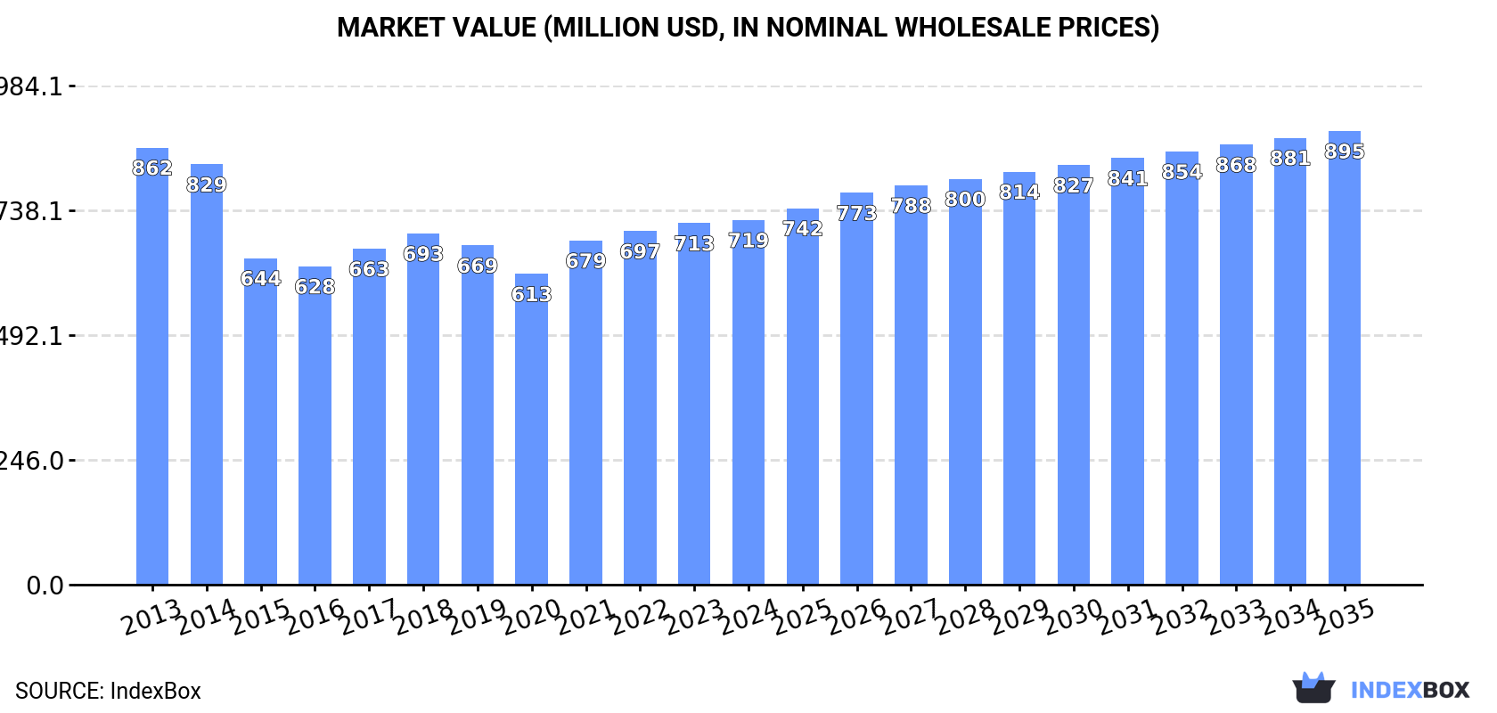 Market Value (million USD, nominal wholesale prices)