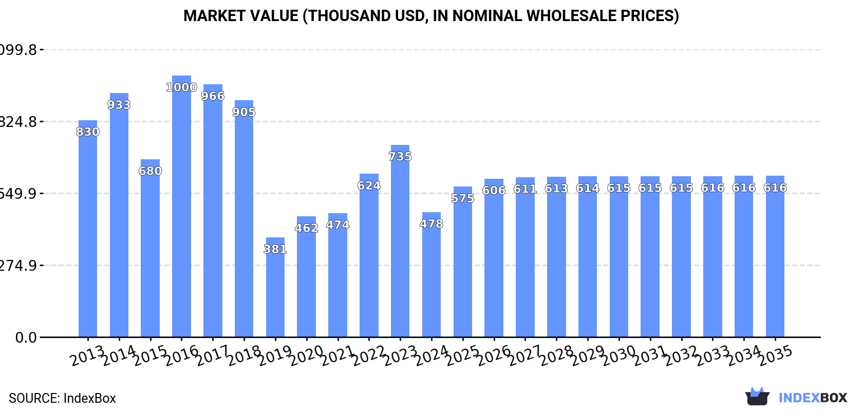 Market Value (thousand USD, nominal wholesale prices)