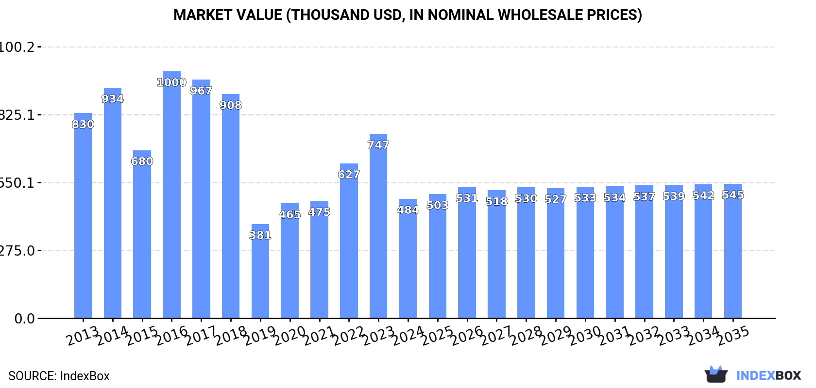 Market Value (thousand USD, nominal wholesale prices)