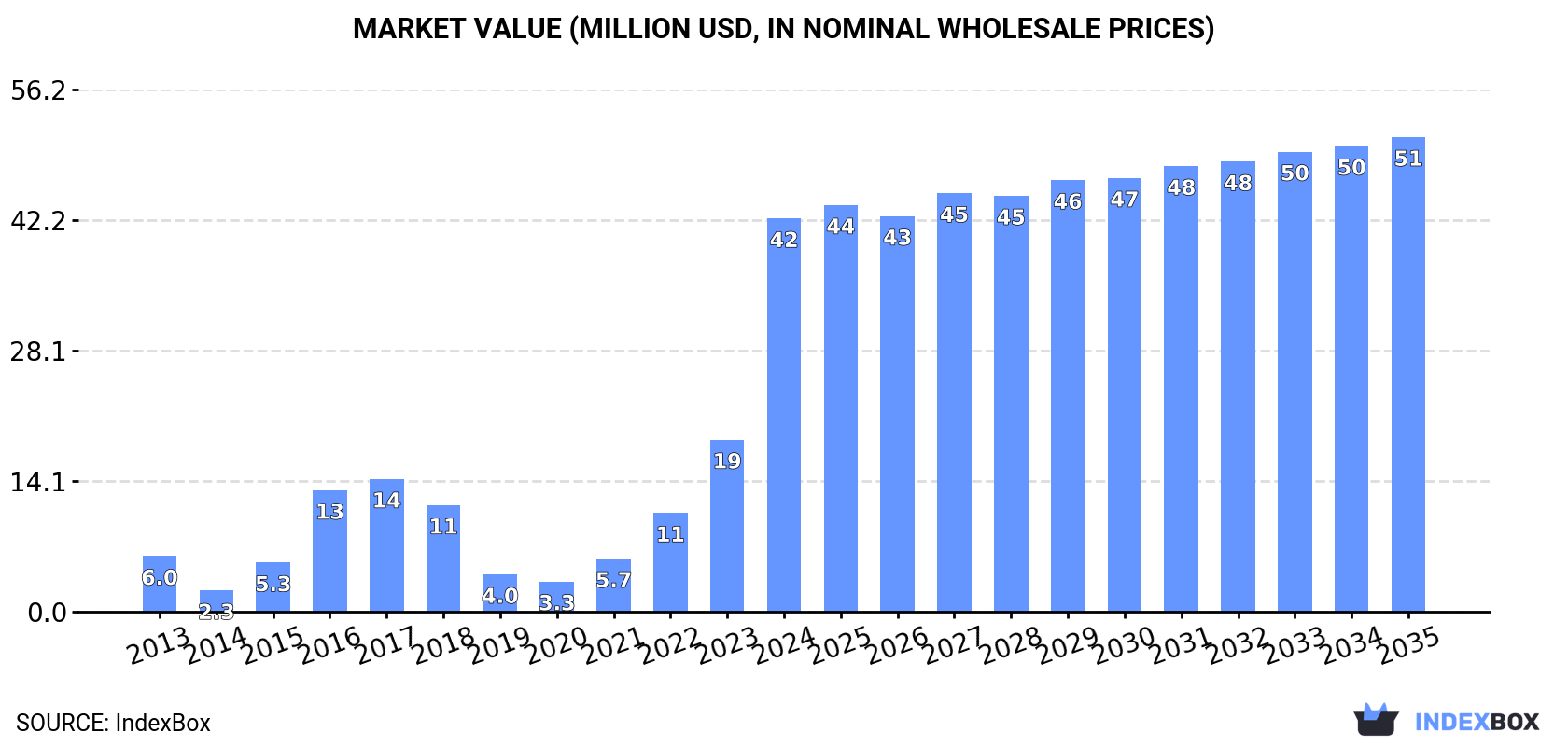 Market Value (million USD, nominal wholesale prices)