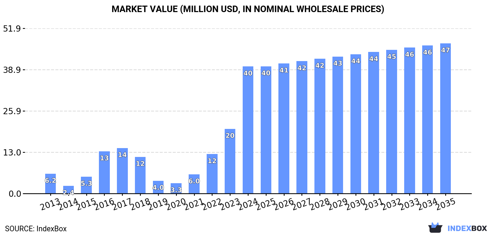 Market Value (million USD, nominal wholesale prices)