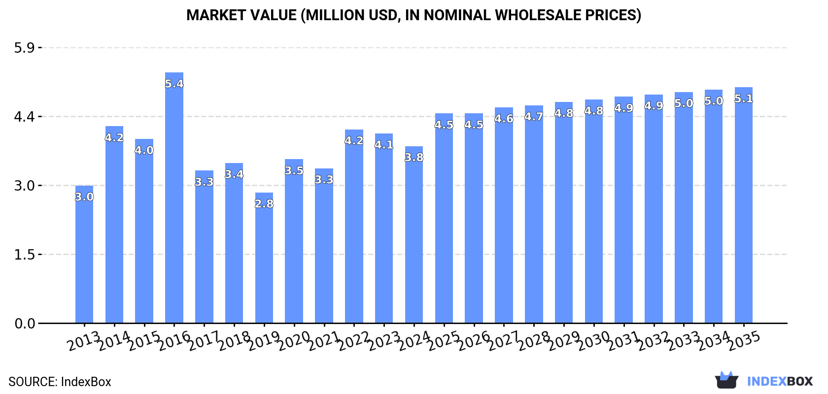Market Value (million USD, nominal wholesale prices)