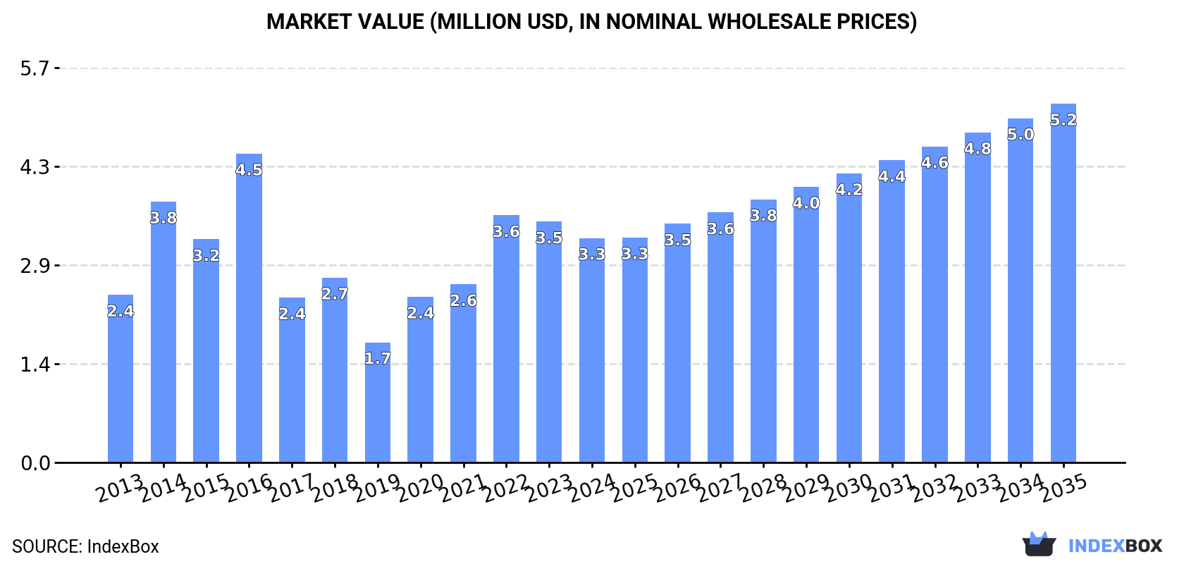 Market Value (million USD, nominal wholesale prices)