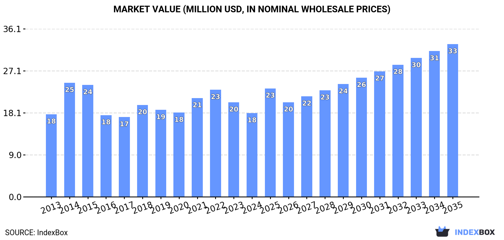 Market Value (million USD, nominal wholesale prices)