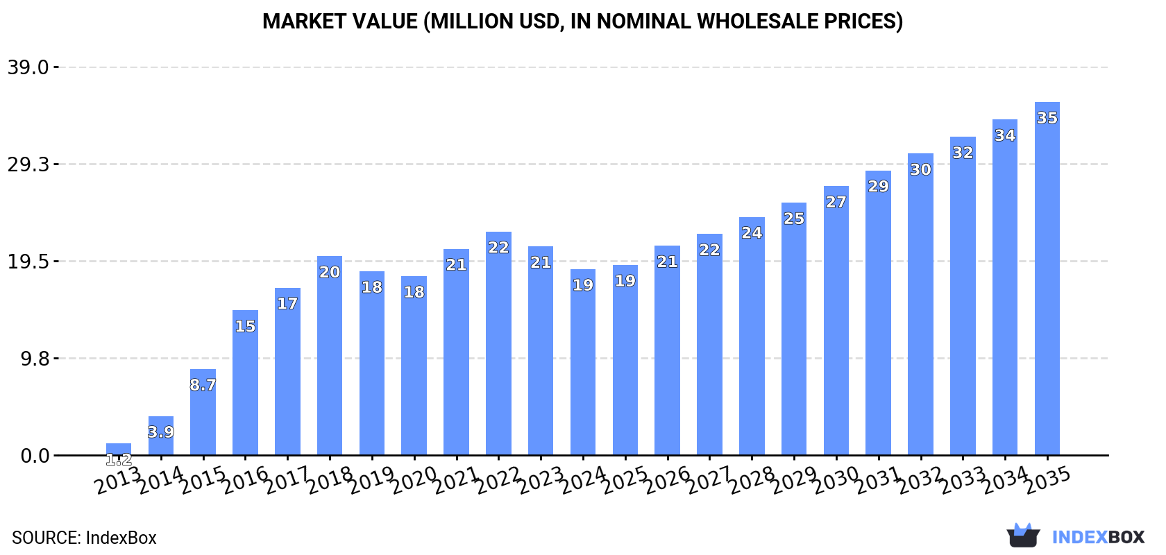 Market Value (million USD, nominal wholesale prices)