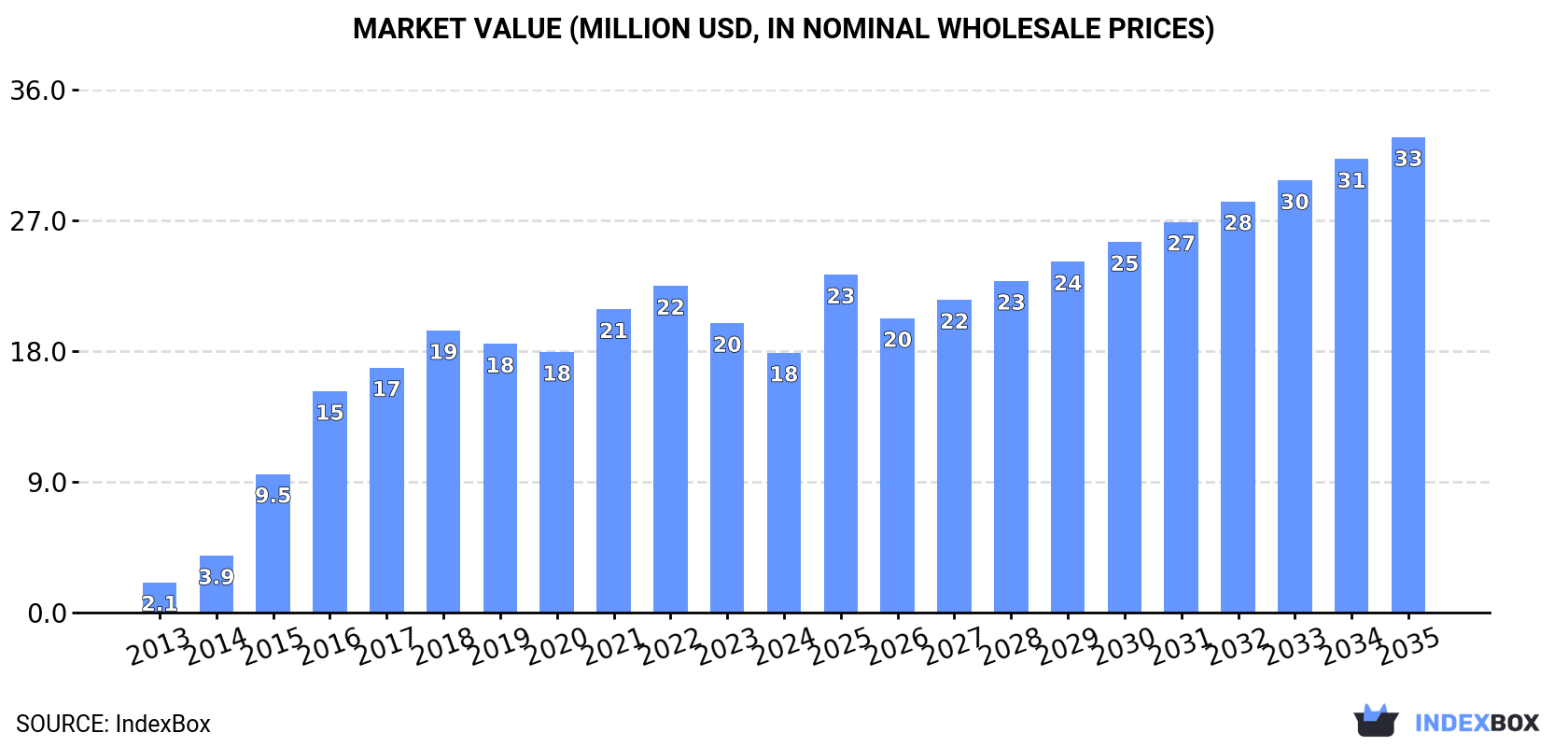 Market Value (million USD, nominal wholesale prices)