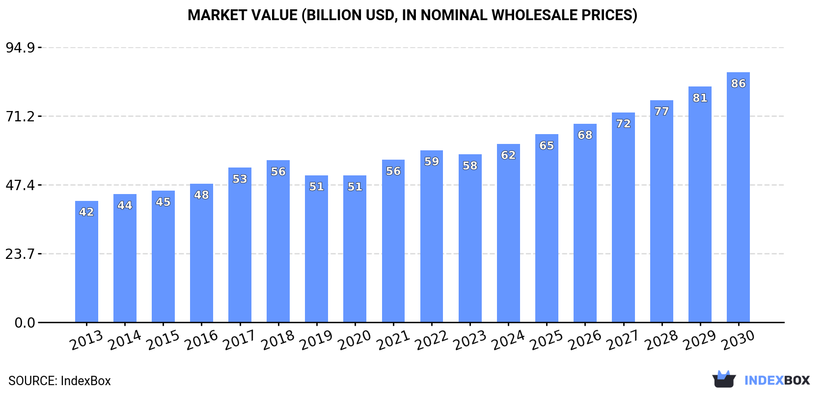 Market Value (billion USD, nominal wholesale prices)