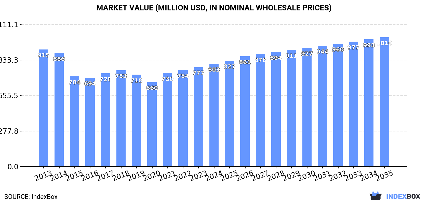 Market Value (million USD, nominal wholesale prices)