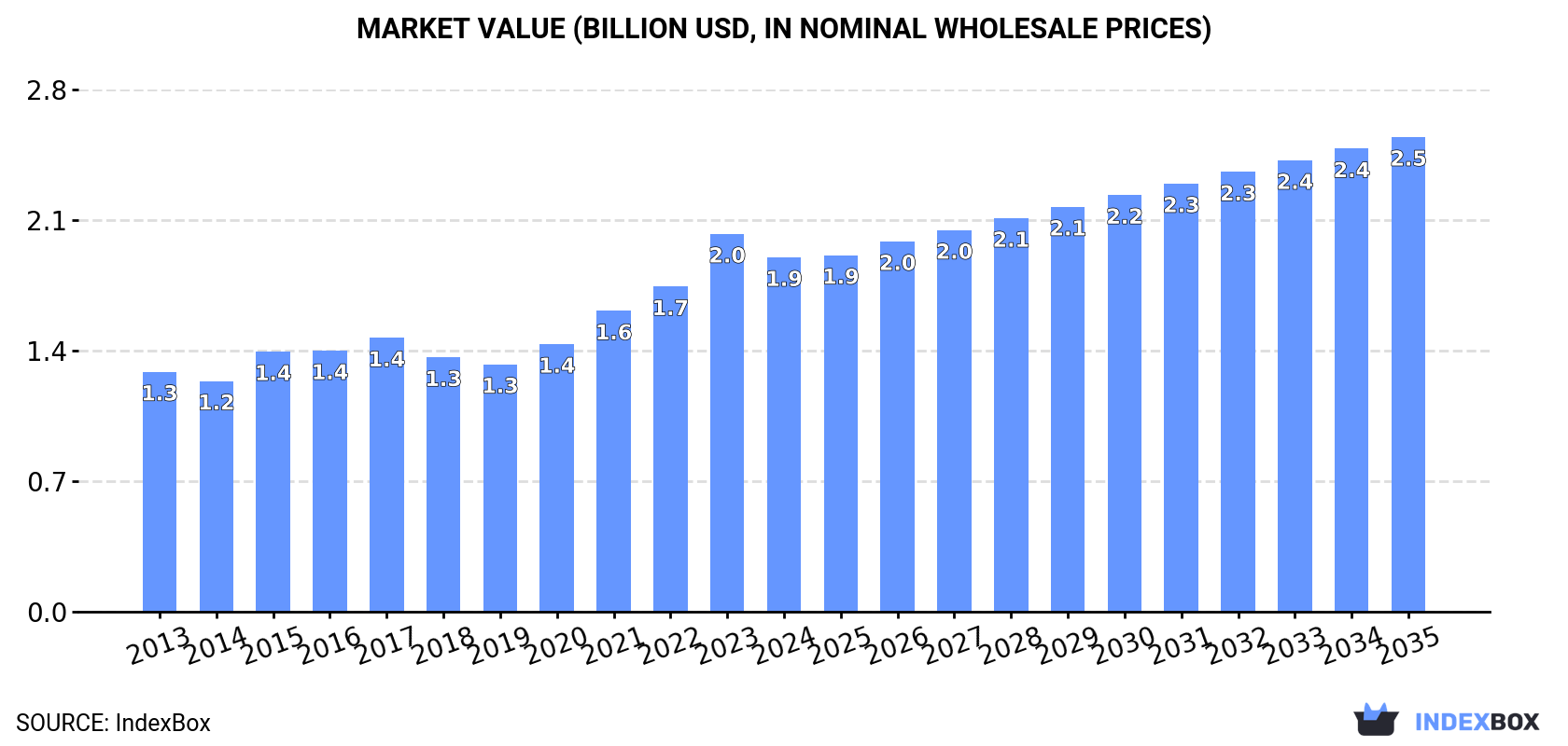 Market Value (billion USD, nominal wholesale prices)