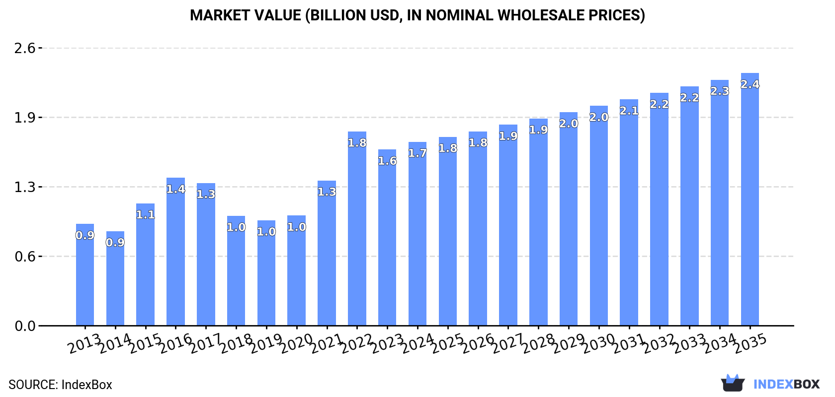Market Value (billion USD, nominal wholesale prices)