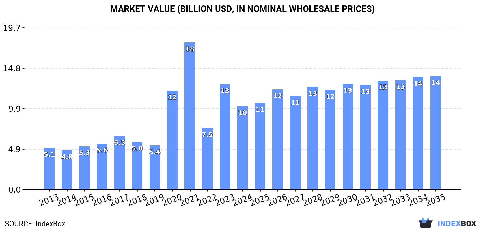 Market Value (billion USD, nominal wholesale prices)