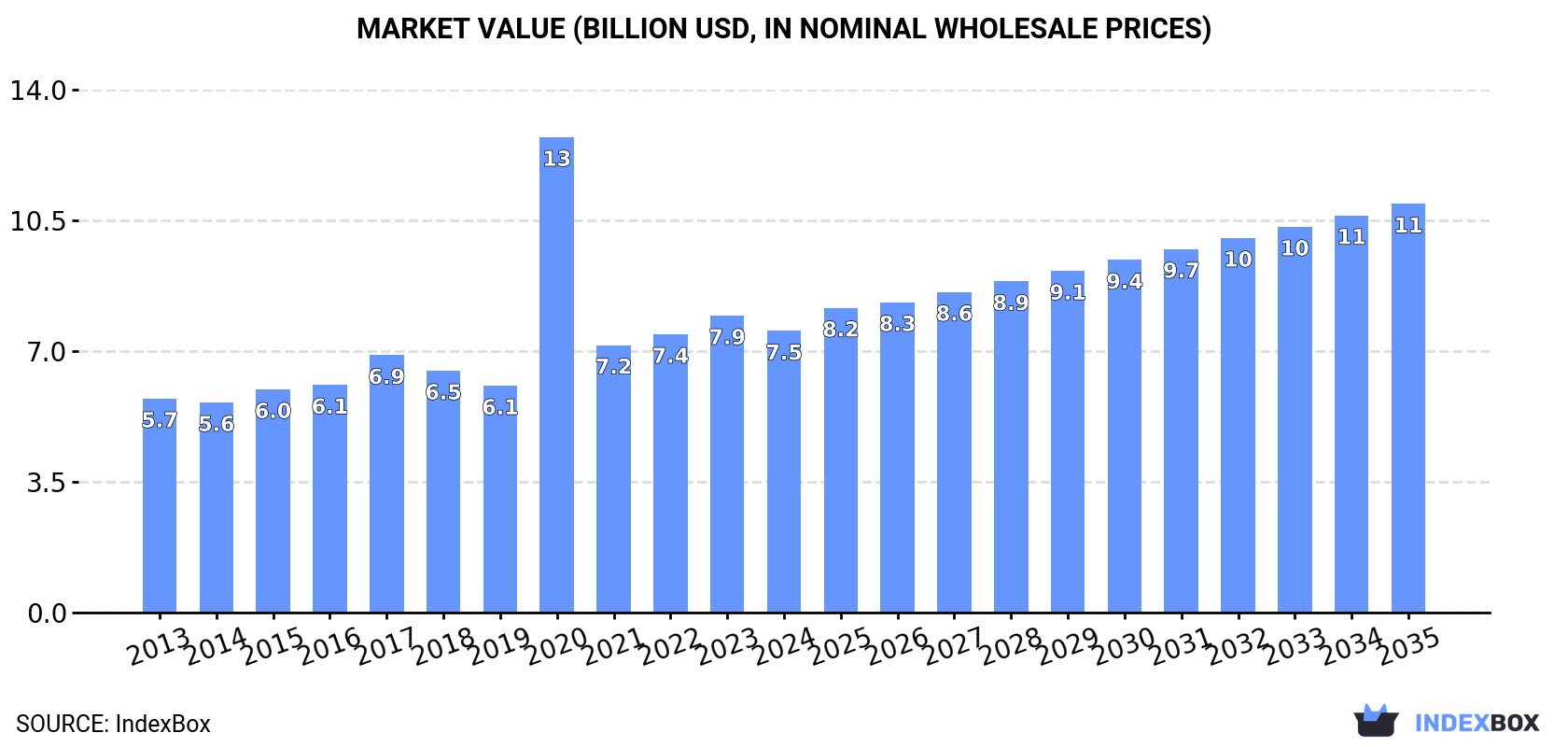 Market Value (billion USD, nominal wholesale prices)