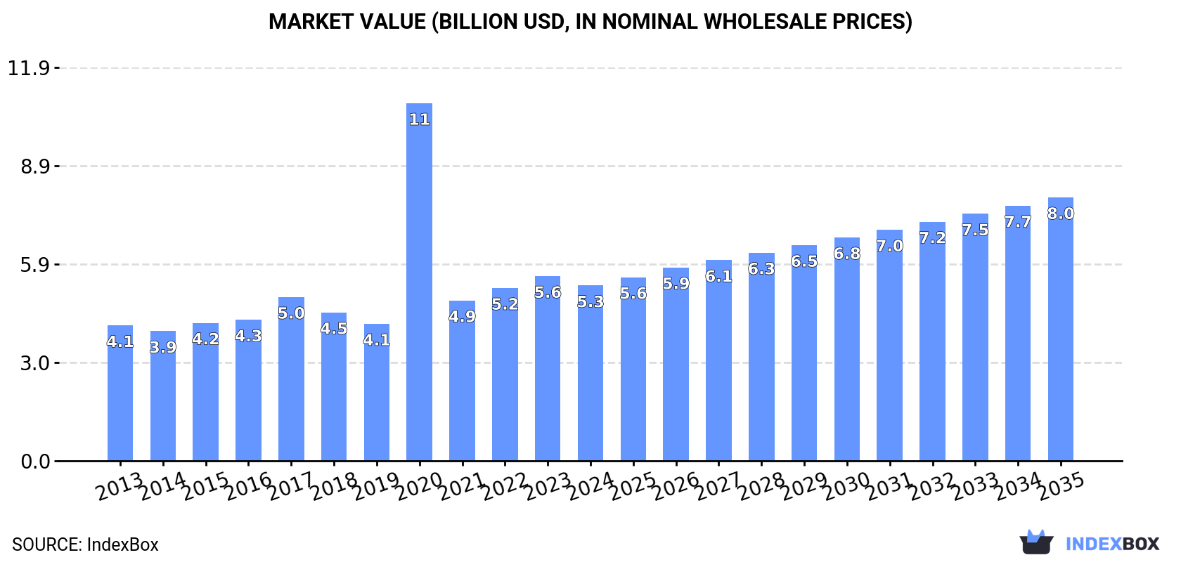 Market Value (billion USD, nominal wholesale prices)