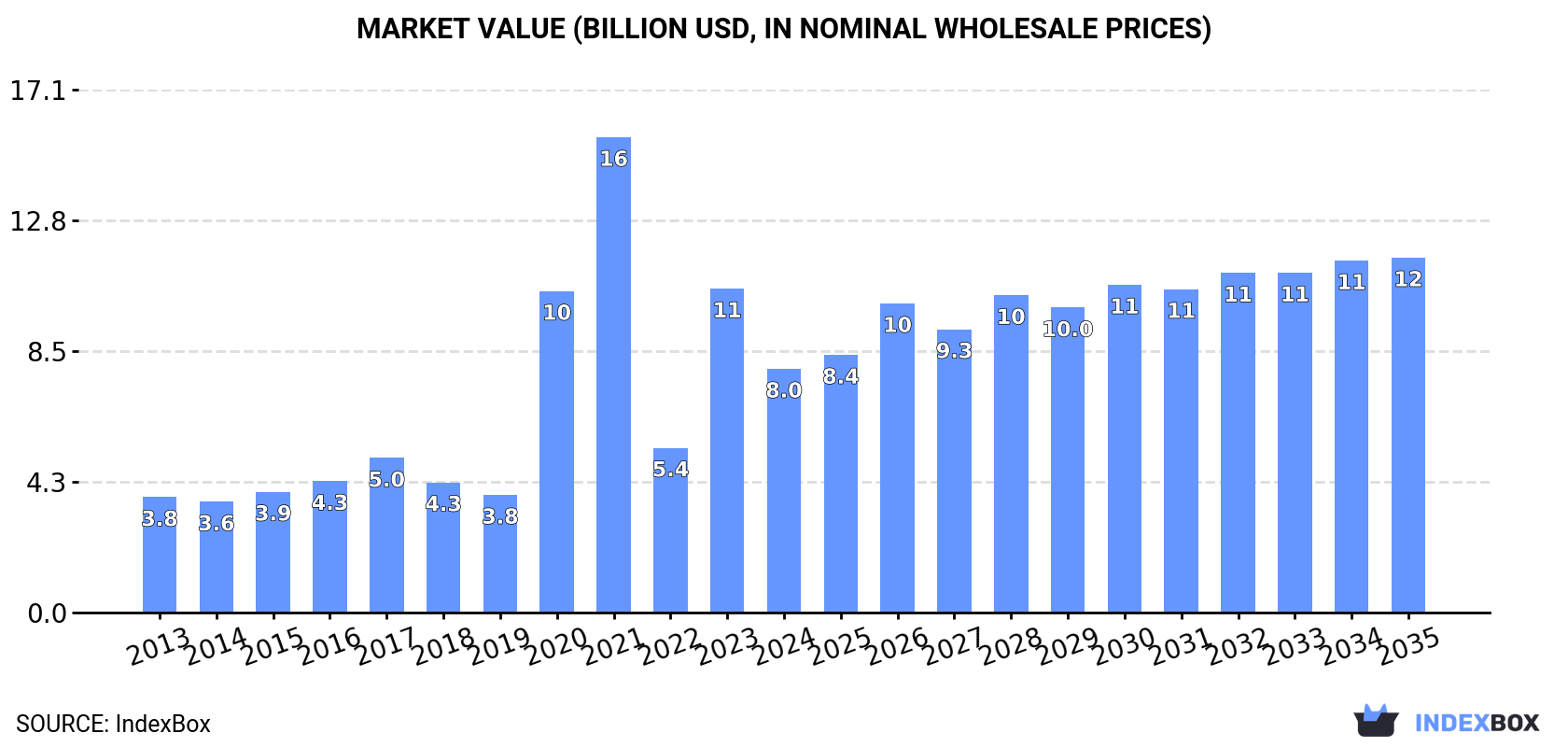 Market Value (billion USD, nominal wholesale prices)