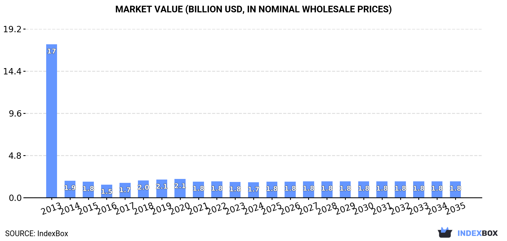 Market Value (billion USD, nominal wholesale prices)