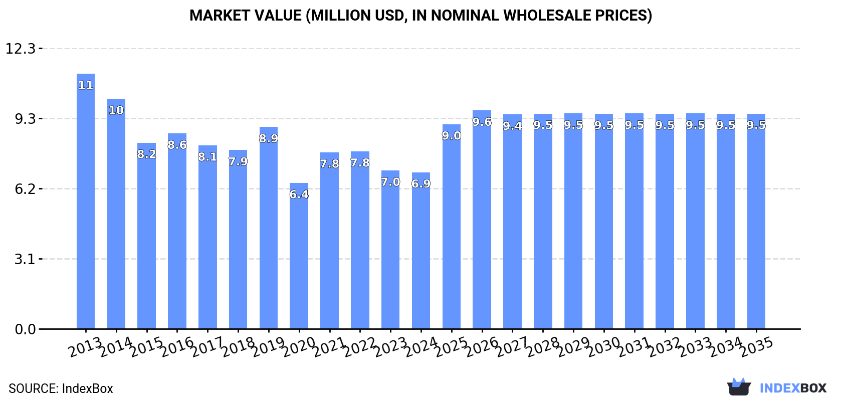 Market Value (million USD, nominal wholesale prices)