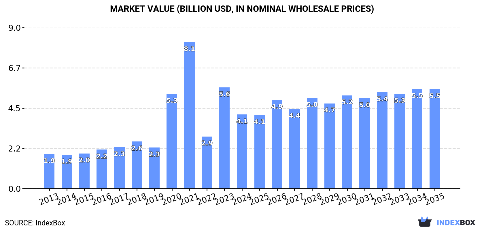 Market Value (billion USD, nominal wholesale prices)