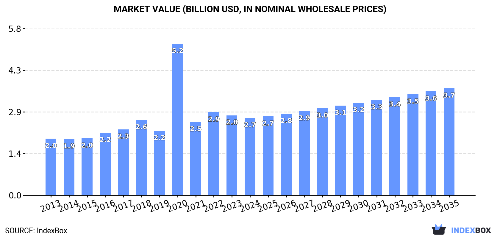 Market Value (billion USD, nominal wholesale prices)