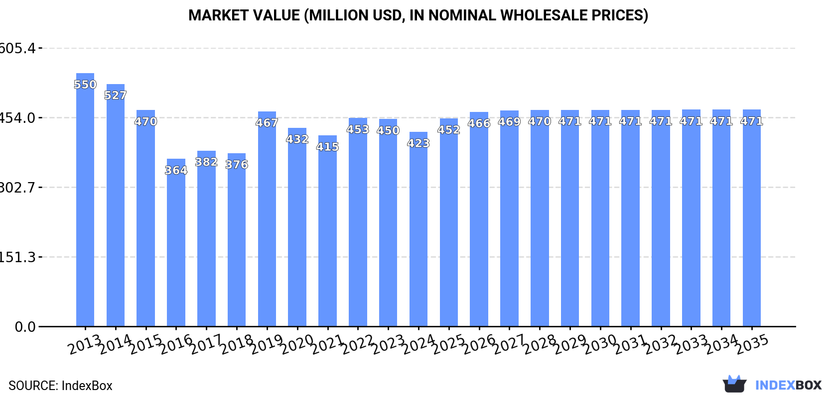 Market Value (million USD, nominal wholesale prices)