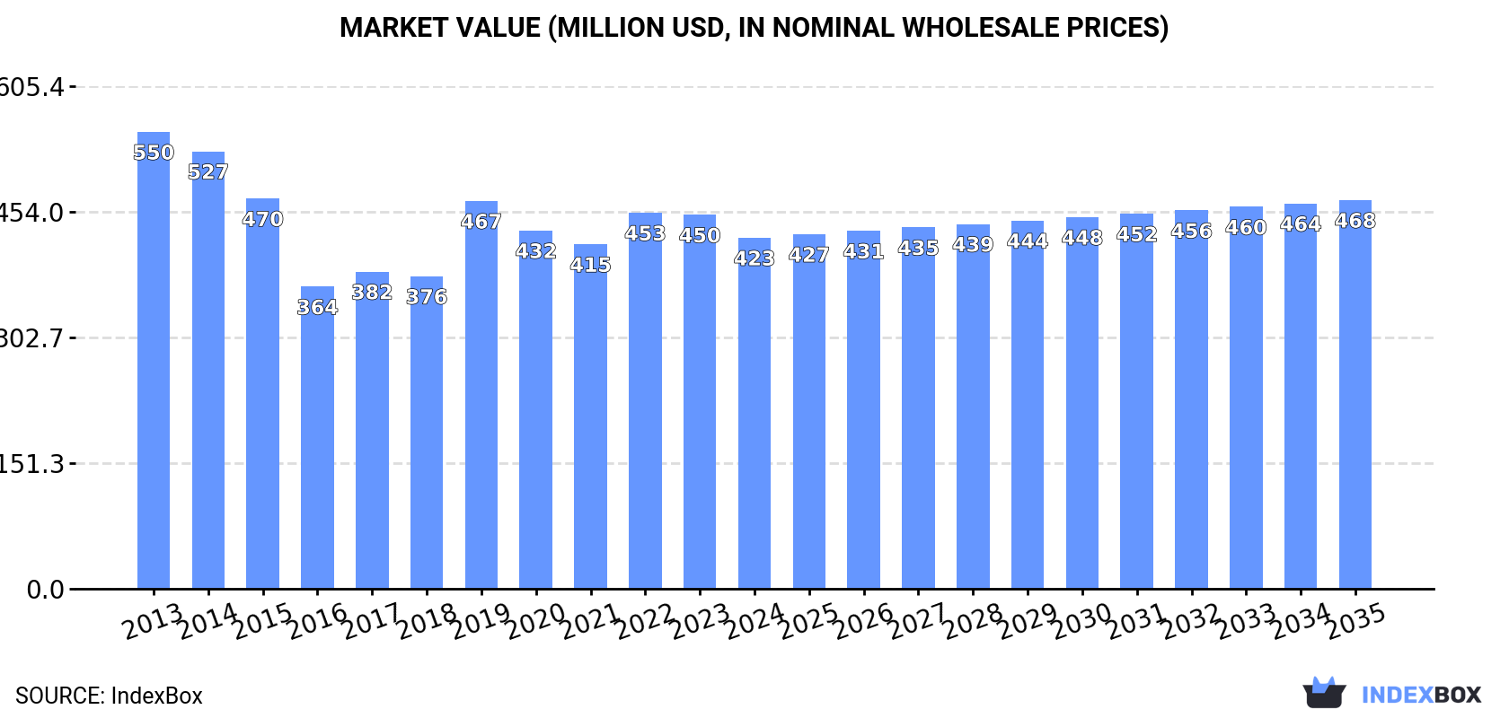 Market Value (million USD, nominal wholesale prices)