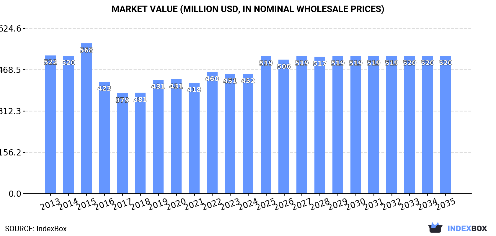 Market Value (million USD, nominal wholesale prices)