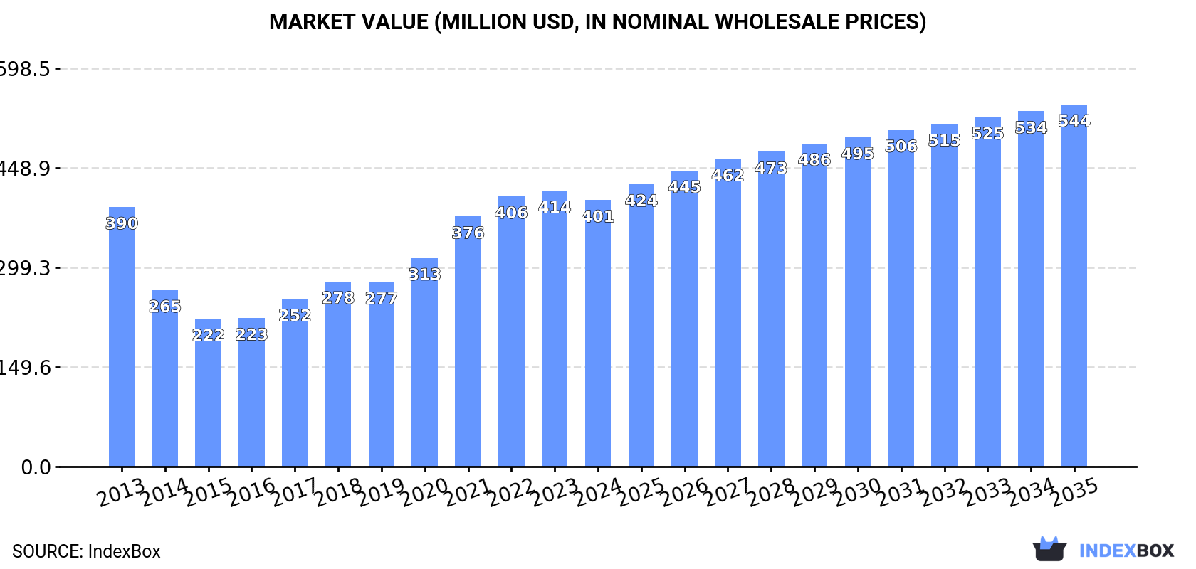 Market Value (million USD, nominal wholesale prices)