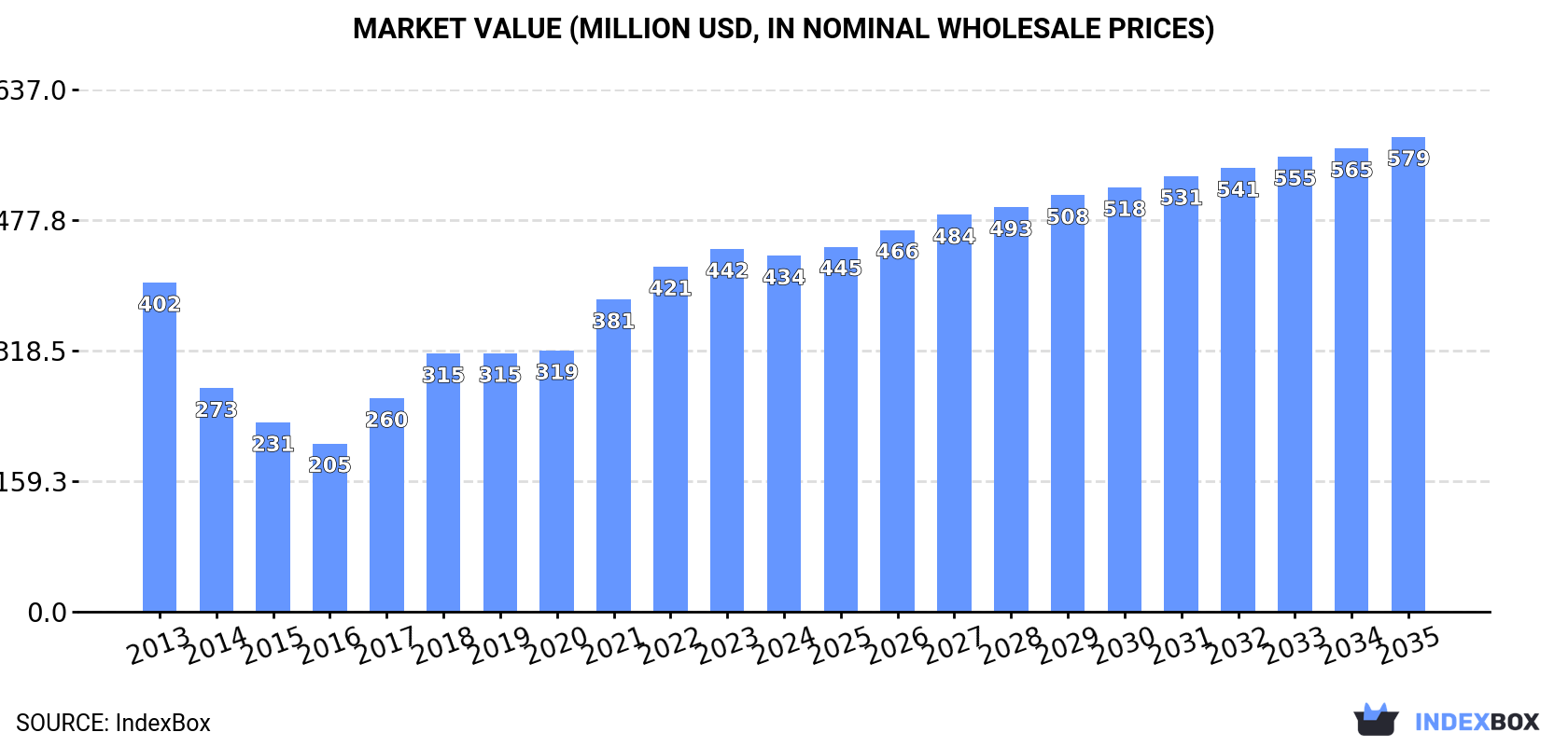Market Value (million USD, nominal wholesale prices)