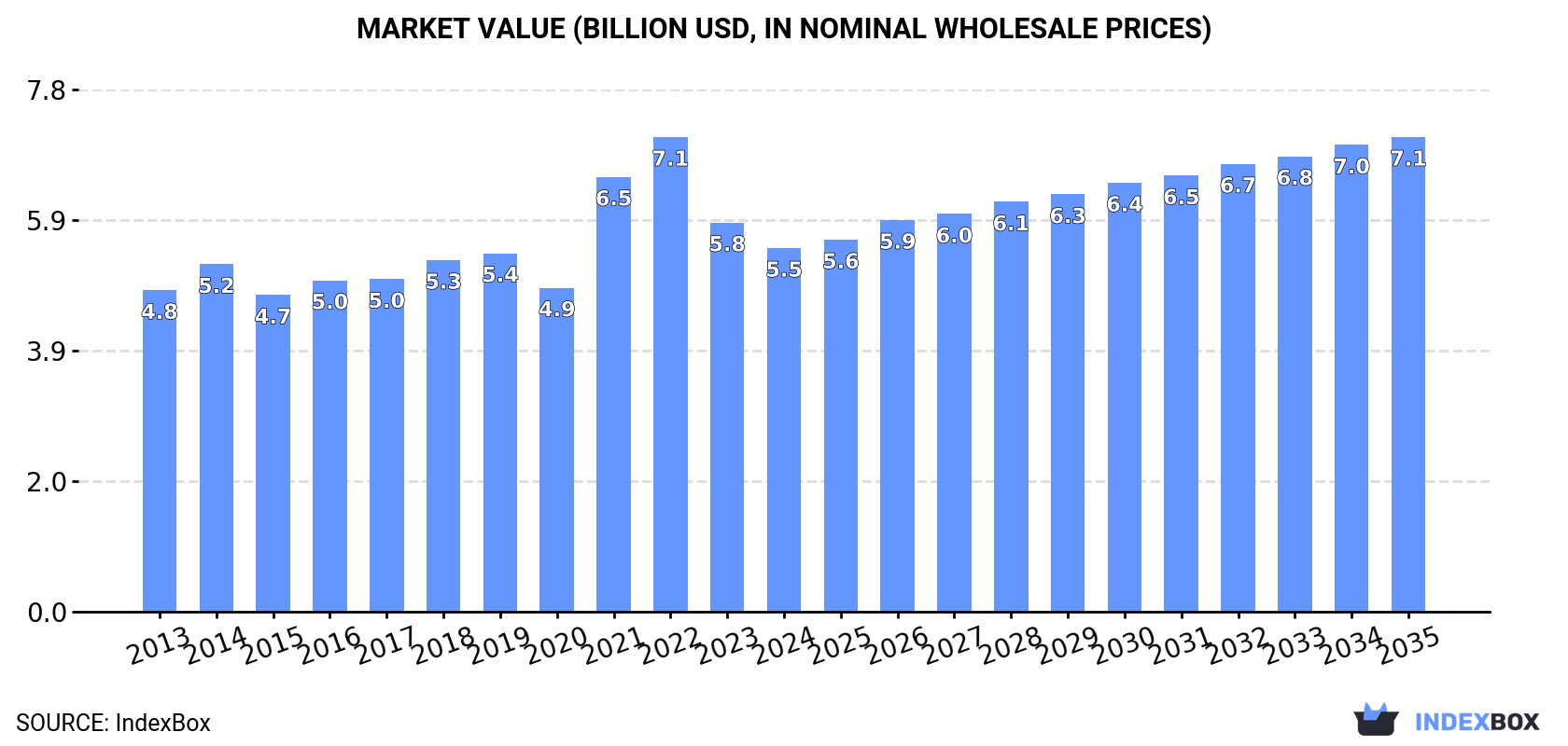 Market Value (billion USD, nominal wholesale prices)