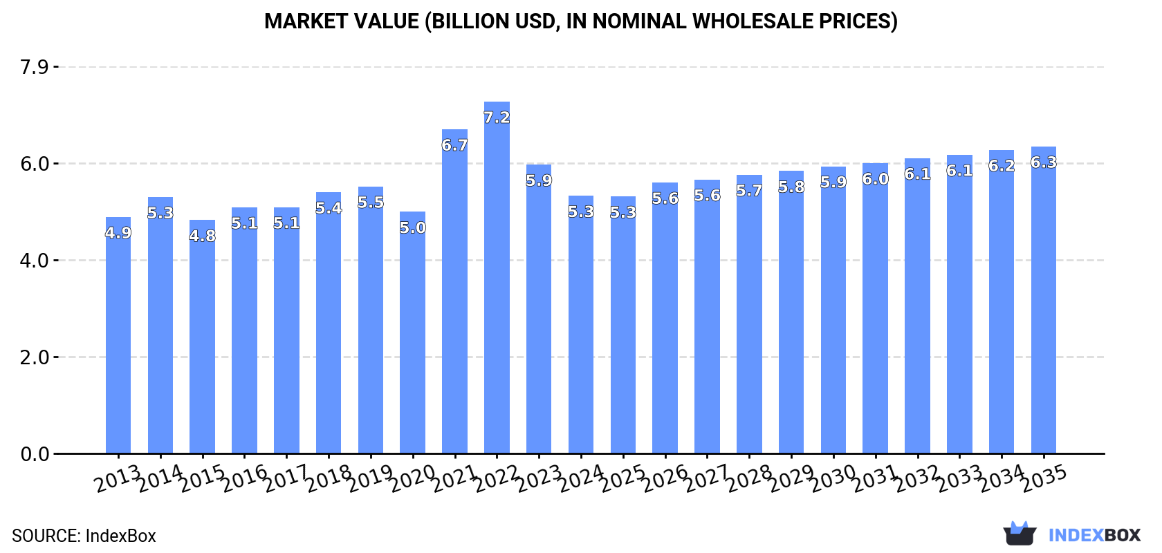 Market Value (billion USD, nominal wholesale prices)