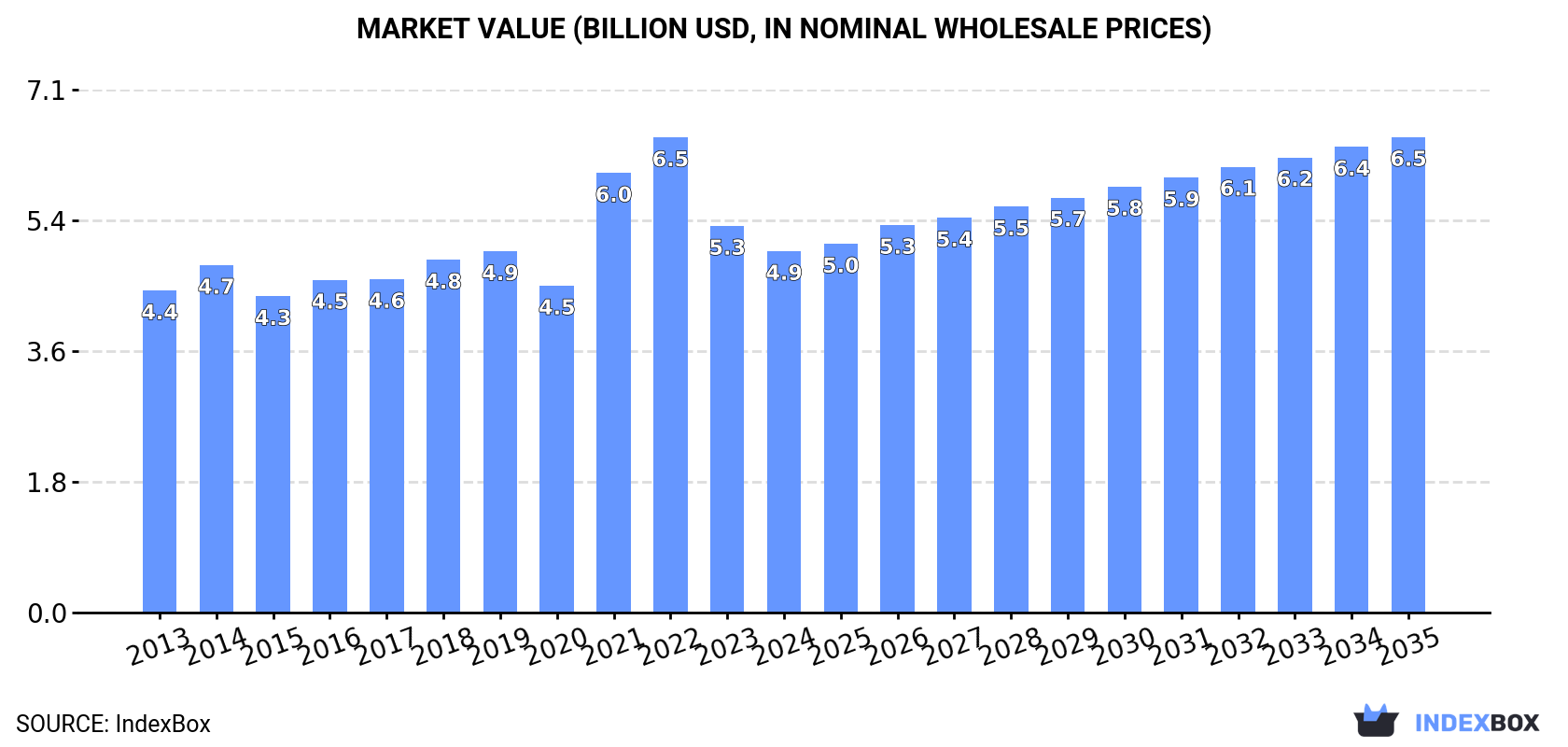 Market Value (billion USD, nominal wholesale prices)