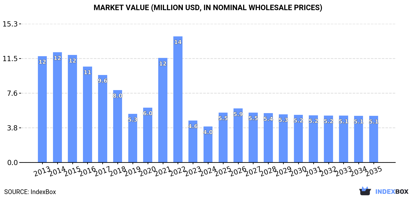 Market Value (million USD, nominal wholesale prices)