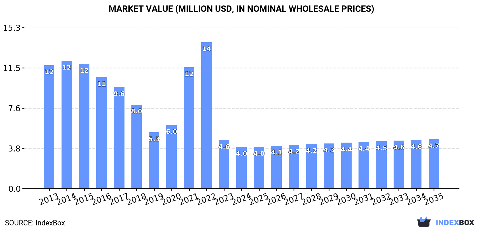 Market Value (million USD, nominal wholesale prices)