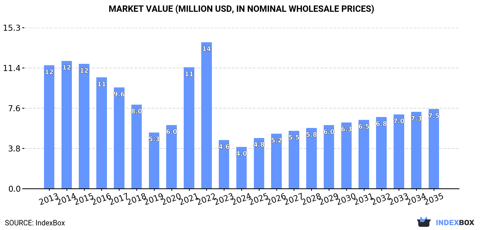 Market Value (million USD, nominal wholesale prices)