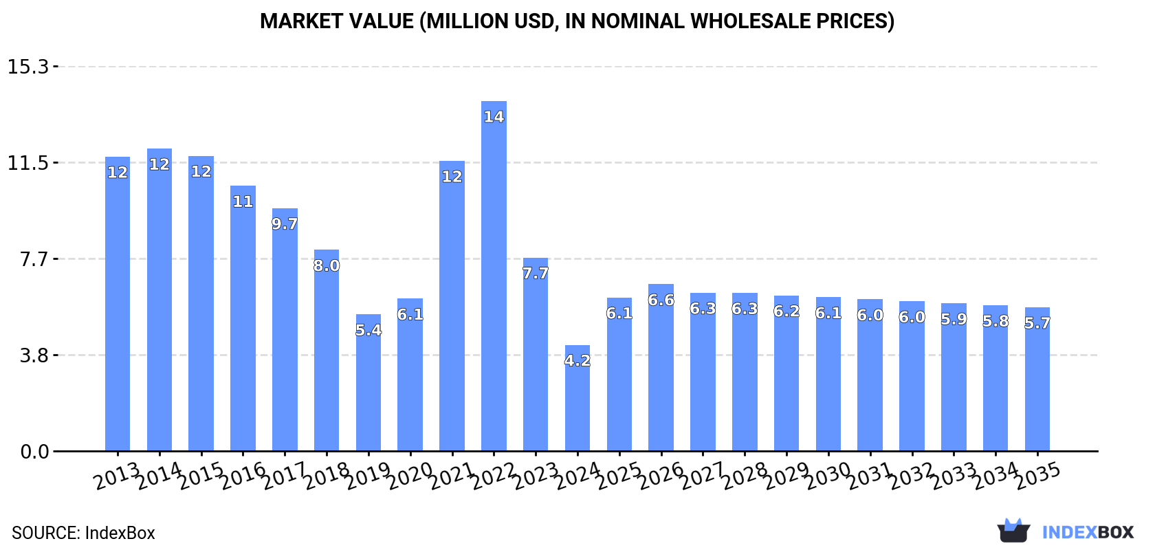 Market Value (million USD, nominal wholesale prices)