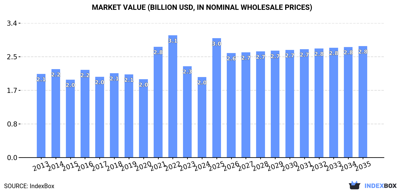 Market Value (billion USD, nominal wholesale prices)