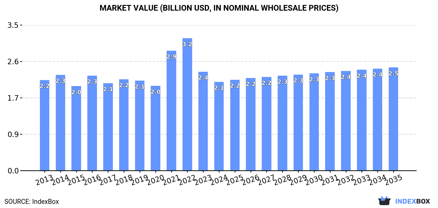 Market Value (billion USD, nominal wholesale prices)